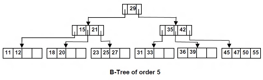 Dummies Notes What Is B Tree And Why Use Them Analytics Yogi