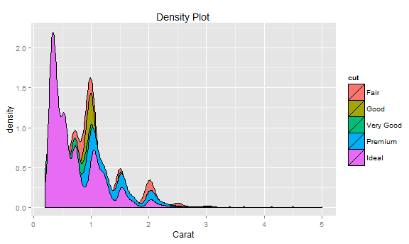 Learn R How To Create Multiple Density Plots Using GGPlot Analytics 