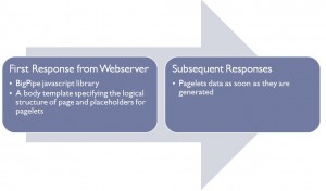Use Facebook BigPipe to Load Webpages Faster - Analytics Yogi