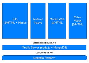 Javascript Frameworks used in LinkedIn.com - Analytics Yogi