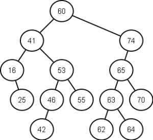 Java - How to Create a Binary Search Tree - Analytics Yogi