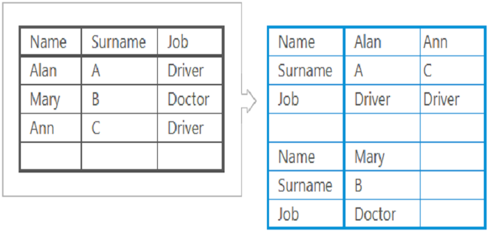 Learn R How To Extract Rows Columns From Data Frame Data Analytics