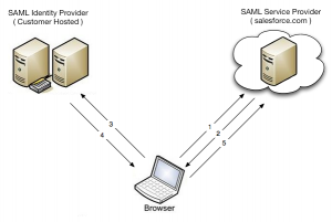 Dummies Notes - How SAML-based SSO Authentication Works? - Analytics Yogi