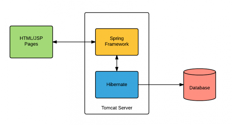 MEAN Stack Apps Explained for Java Developers - Analytics Yogi