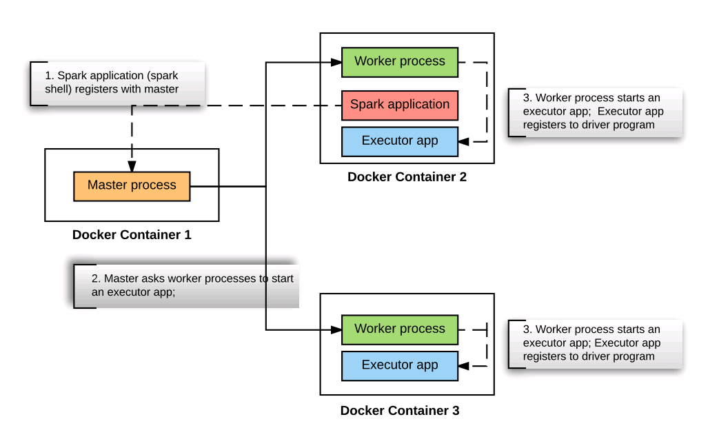 When A Spark Application Starts On Spark Standalone Cluster