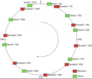 Consistent Hashing Concepts - Databases, DHT - Analytics Yogi