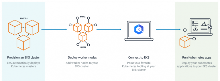 AWS EKS is the Way to Run Kubernetes on AWS ECS - Analytics Yogi