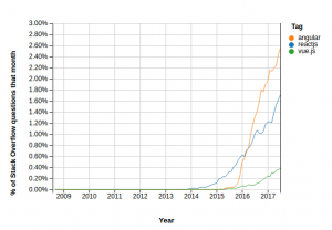 Top 3 Javascript Frameworks for 2018 - Angular, ReactJS, VueJS ...