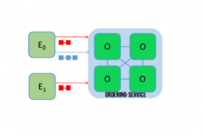 Hyperledger Fabric - Are Channels Private Blockchain? (Deep Dive ...