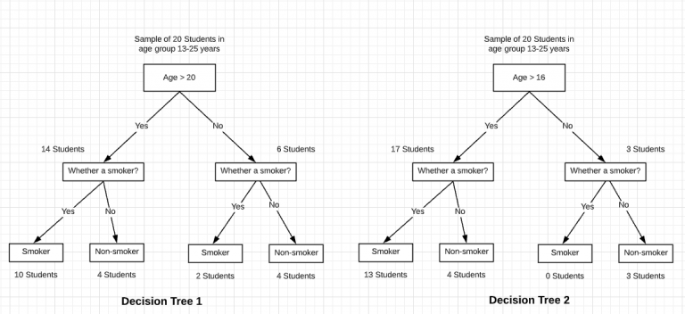 Decision Tree Concepts, Examples, Interview Questions - Analytics Yogi