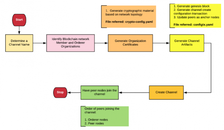 Learn To Create Hyperledger Fabric Blockchain With Byfnsh Part 1 Analytics Yogi