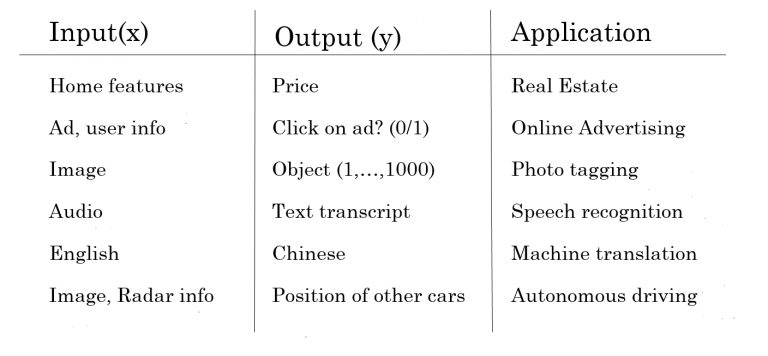 Supervised & Unsupervised Learning Difference - Analytics Yogi