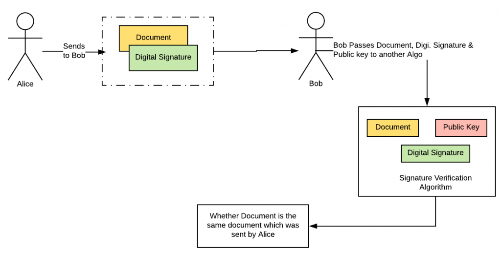 How is Digital Signature used with a Document? - Analytics Yogi