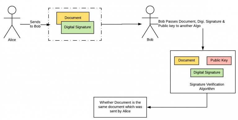 How is Digital Signature used with a Document? - Analytics Yogi