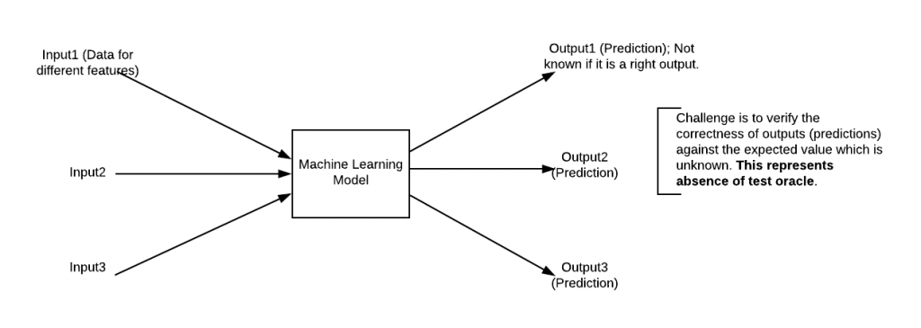 Qa Blackbox Testing For Machine Learning Models Analytics Yogi