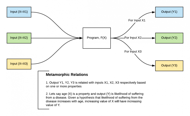 QA - Metamorphic Testing for Machine Learning Models - Analytics Yogi
