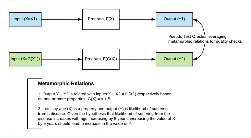 QA - Metamorphic Testing for Machine Learning Models - Analytics Yogi QA - Metamorphic Testing for Machine Learning Models - Analytics Yogi