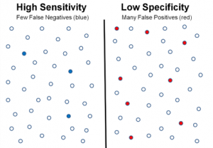 Machine Learning - Sensitivity vs Specificity Differences, Examples