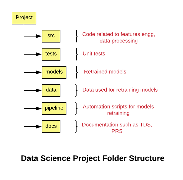 Data Science Project Folder Structure Analytics Yogi