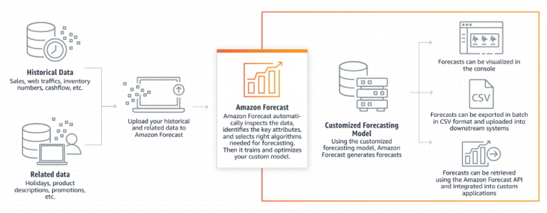 Aws Reinvent Top 7 New Machine Learning Services Analytics Yogi