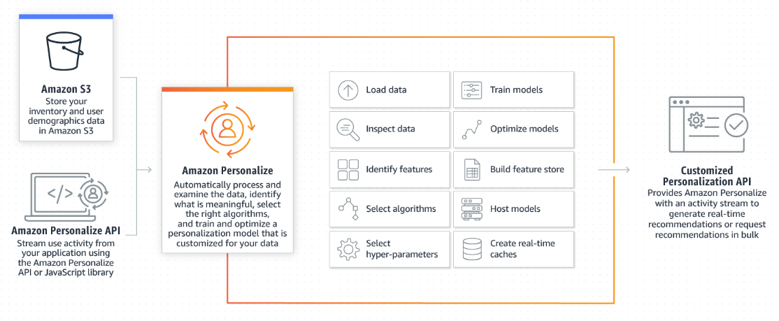 AWS reInvent - Top 7 New Machine Learning Services - Data Analytics