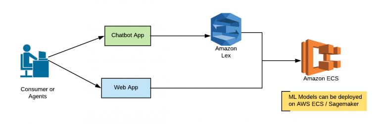 Machine Learning - Insurance Applications Use Cases - Analytics Yogi