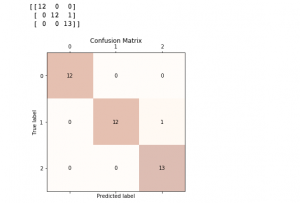 Confusion Matrix Explained with Python Code Examples - Analytics Yogi