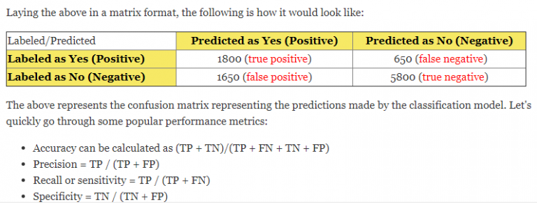 Confusion Matrix Explained with Python Code Examples - Analytics Yogi