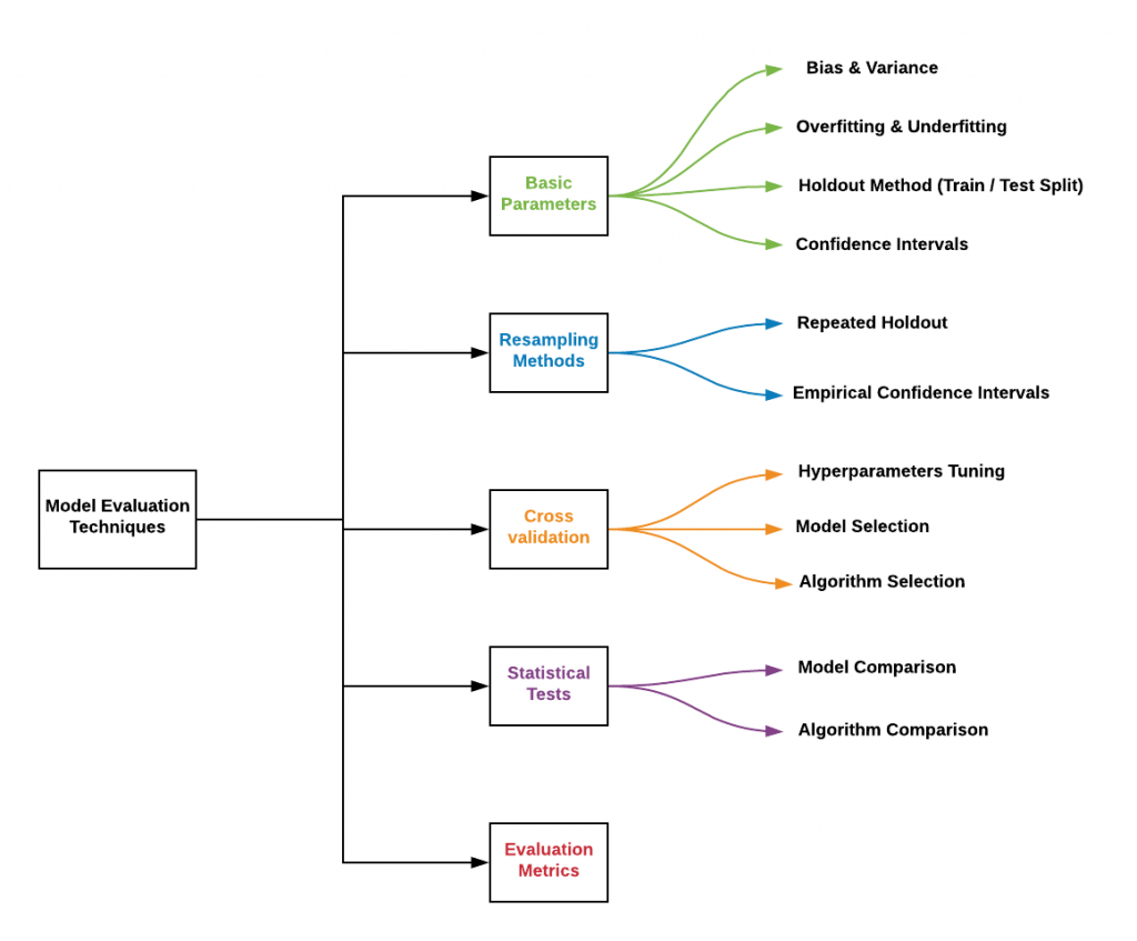 Machine Learning Models Evaluation Infographics Analytics Yogi