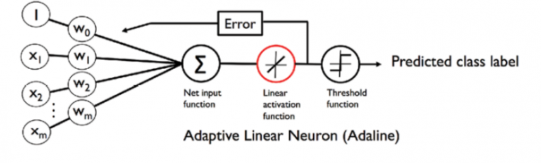 Difference between Adaline and Logistic Regression - Analytics Yogi