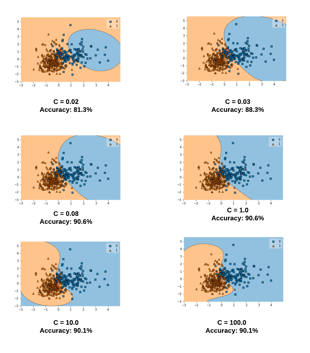 SVM RBF Kernel Parameters: Python Examples - Analytics Yogi