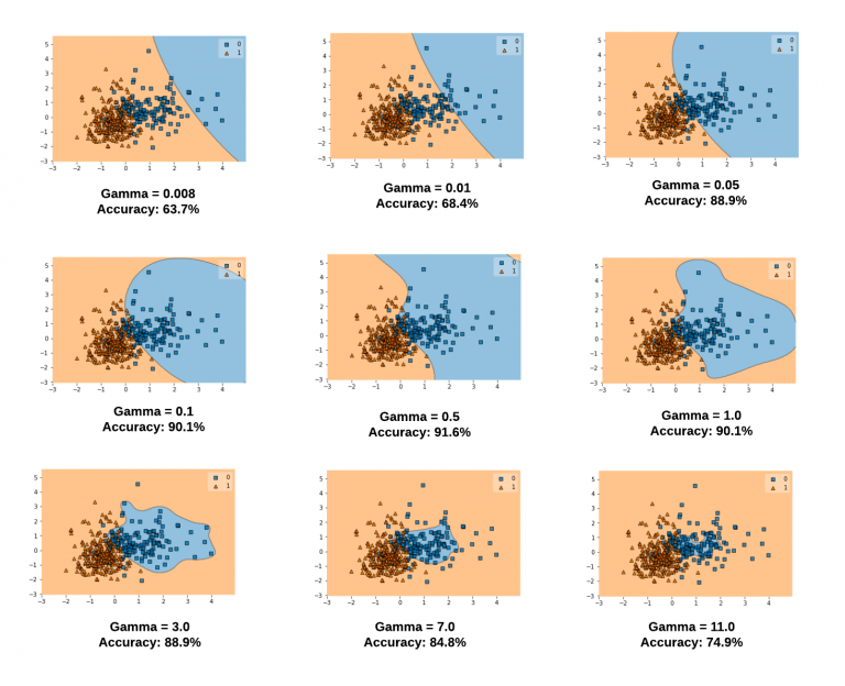 SVM RBF Kernel Parameters: Python Examples - Analytics Yogi SVM RBF Kernel Parameters: Python Examples - Analytics Yogi