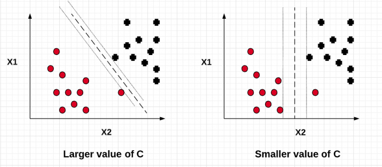Svm As Soft Margin Classifier And C Value Analytics Yogi