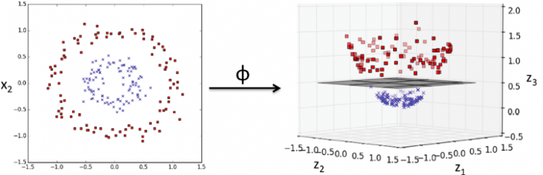 Machine Learning - SVM Kernel Trick Example - Analytics Yogi