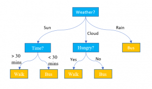 Decision Tree Classifier Python Code Example - Analytics Yogi