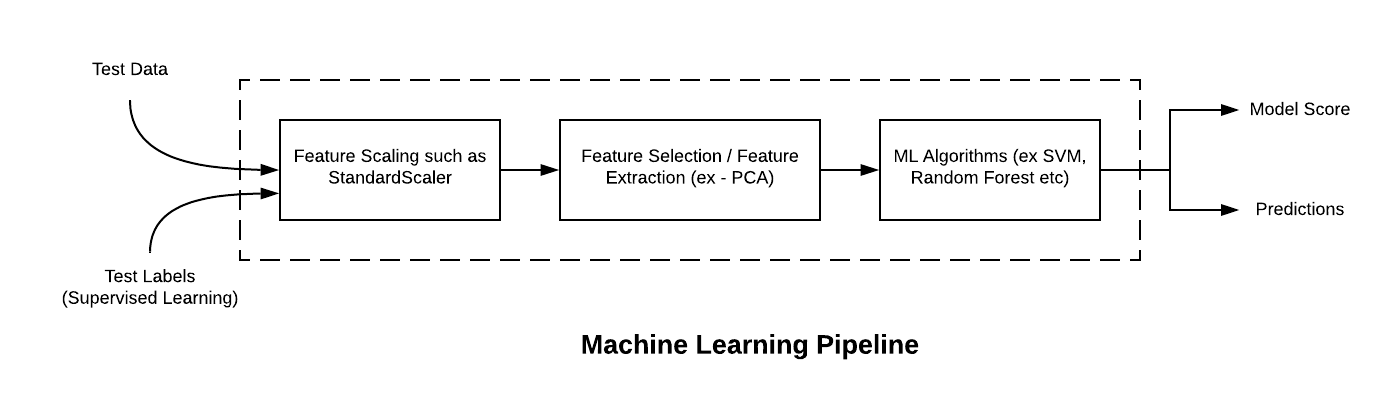Machine Learning Sklearn Pipeline - Python Example - Analytics Yogi Machine Learning Sklearn Pipeline - Python Example - Analytics Yogi