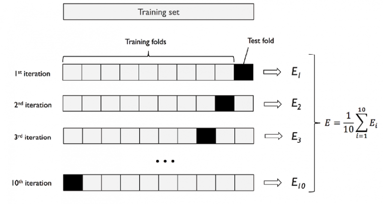 K-Fold Cross Validation in Machine Learning - Python Example