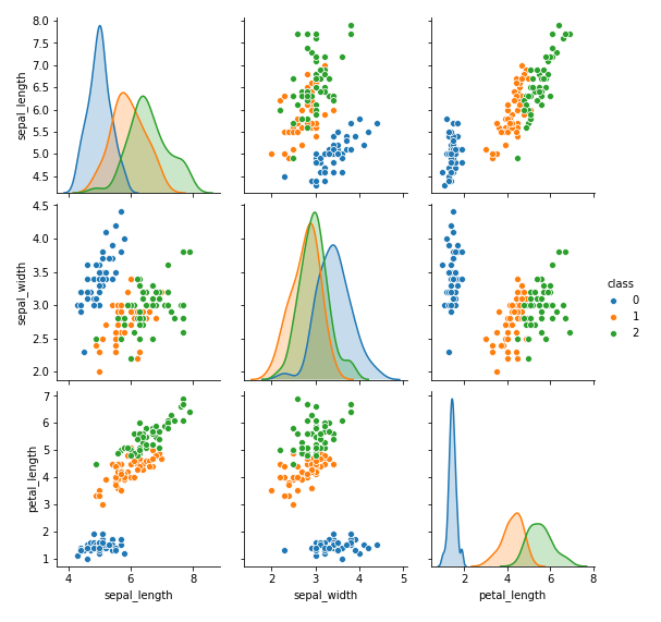 What When And How Of Scatterplot Matrix In Python Data Analytics DZone