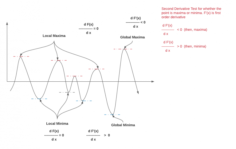 Local & Global Minima Explained with Examples - Analytics Yogi