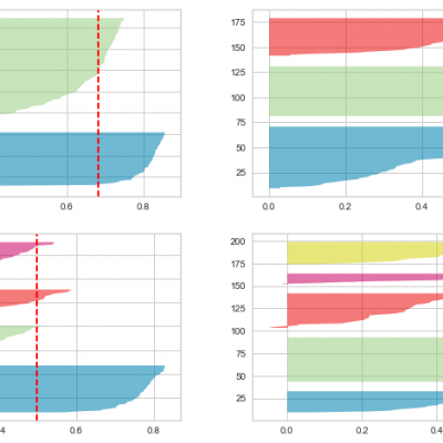 Elbow Method vs Silhouette Score - Which is Better? - Data Analytics