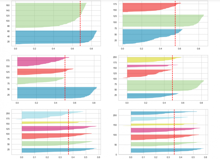 Elbow Method vs Silhouette Score - Which is Better? - Analytics Yogi