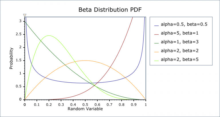 Beta Distribution Explained With Python Examples Analytics Yogi