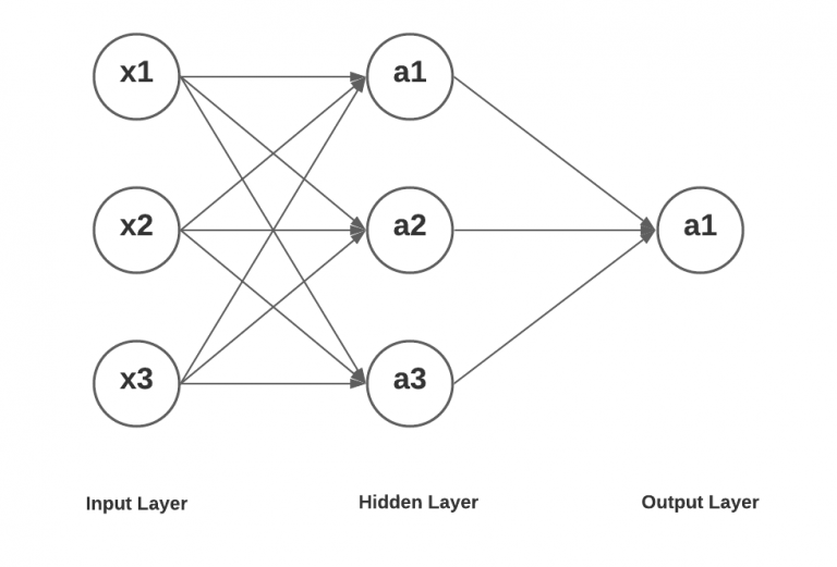 Neural Networks and Mathematical Models Examples - Analytics Yogi