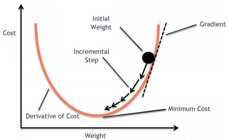 Stochastic Gradient Descent Python Example - Analytics Yogi