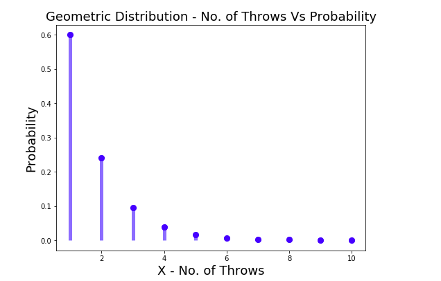 Geometric Distribution Explained With Python Examples Analytics Yogi