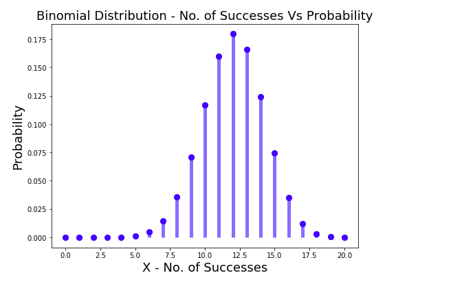 In Which Examples Could Binomial Distribution Be Used