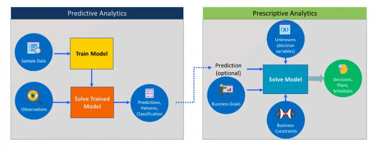 Predictive vs Prescriptive Analytics Difference - Analytics Yogi Predictive vs Prescriptive Analytics Difference - Analytics Yogi