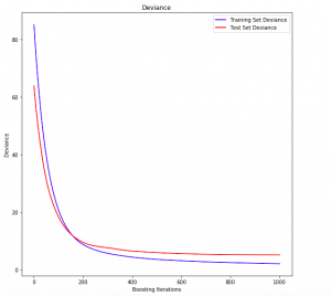Gradient Boosting Regression Python Examples - Analytics Yogi