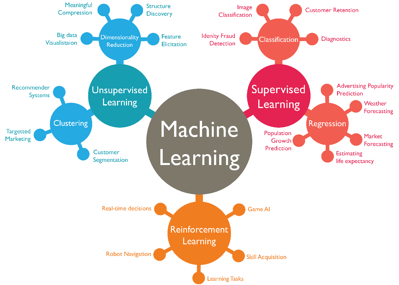 Great Mind Maps For Learning Machine Learning Analytics Yogi