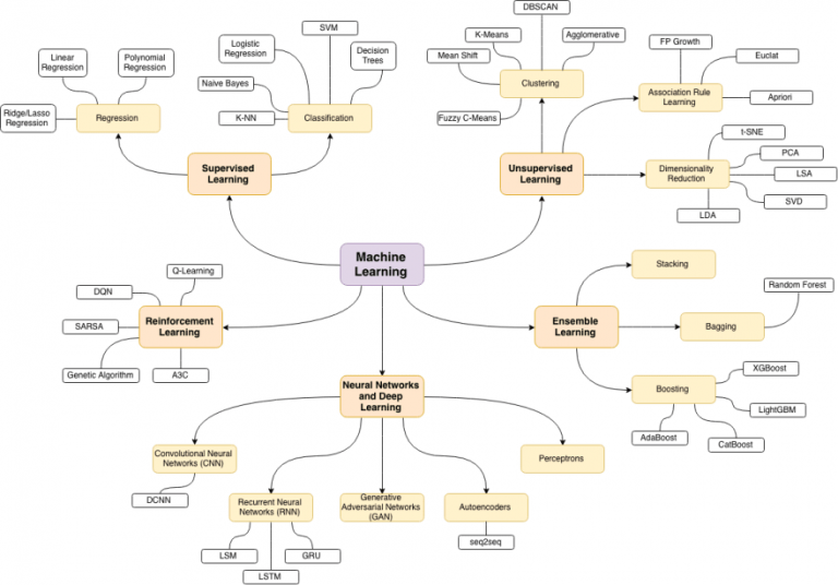 Great Mind Maps for Learning Machine Learning - Analytics Yogi